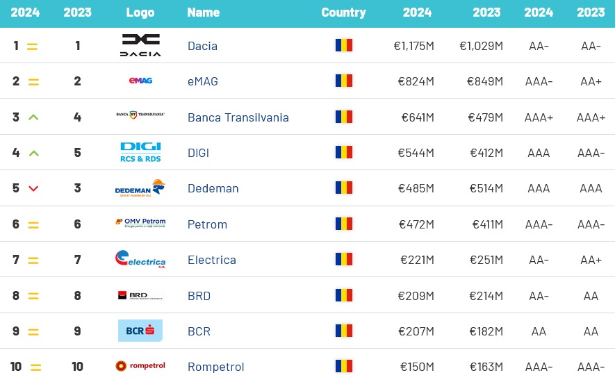 Care sunt cele mai valoroase branduri din România în 2024? Iată top 10!