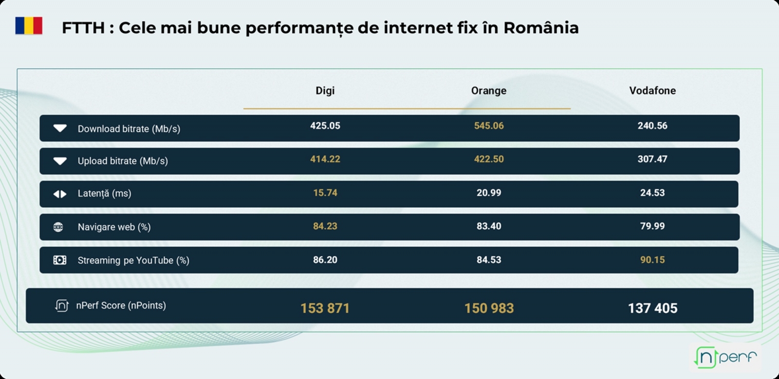 Studiu nPerf: Orange domină internetul fix în 2025, Digi rămâne lider ...