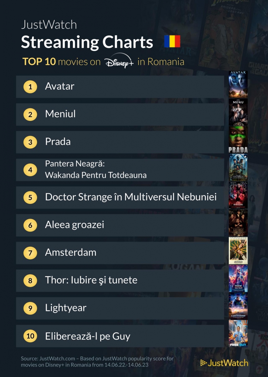 Cum arată top 10 cele mai populare filme și seriale de pe Disney+ la un ...